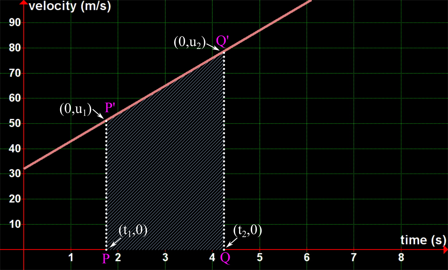 Higher Secondary Physics: Chapter 3.6 - Types of Velocity-time graphs