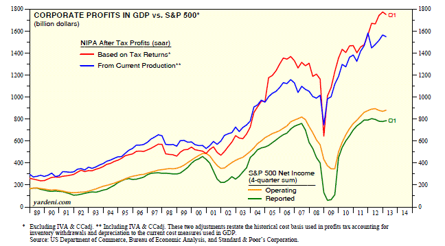 Dr. Ed's Blog: Earnings: Total vs. Per Share (excerpt)