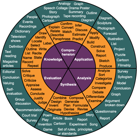 Literacy Station Inspiration: Blooms Taxonomy and Depth of Knowledge