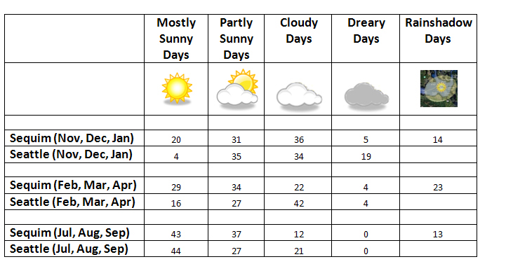 Cliff Mass Weather Blog: Is Sequim the Sunniest Place in Western ...