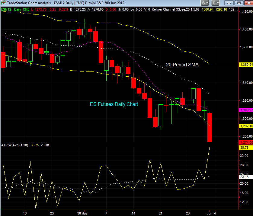 ES Index Futures Analysis