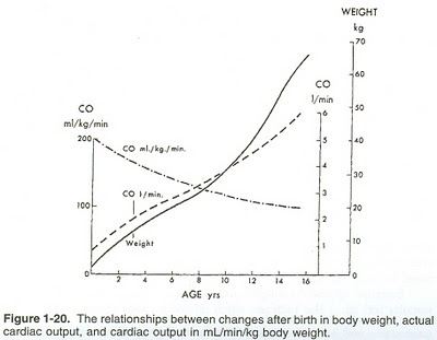 Pedi cardiology: Cardiac Output - Change with age