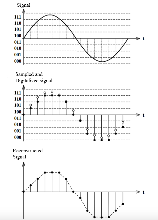 Octavio Rojas : Digital Audio Part 3 - Digitalization