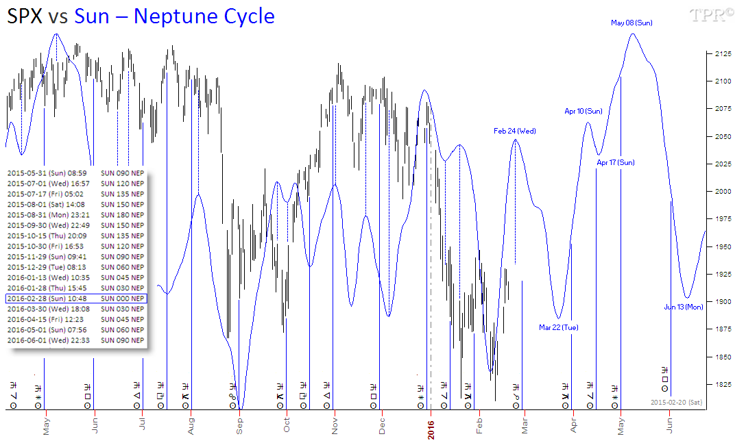 Time-Price-Research: SPX vs Sun - Neptune Cycle