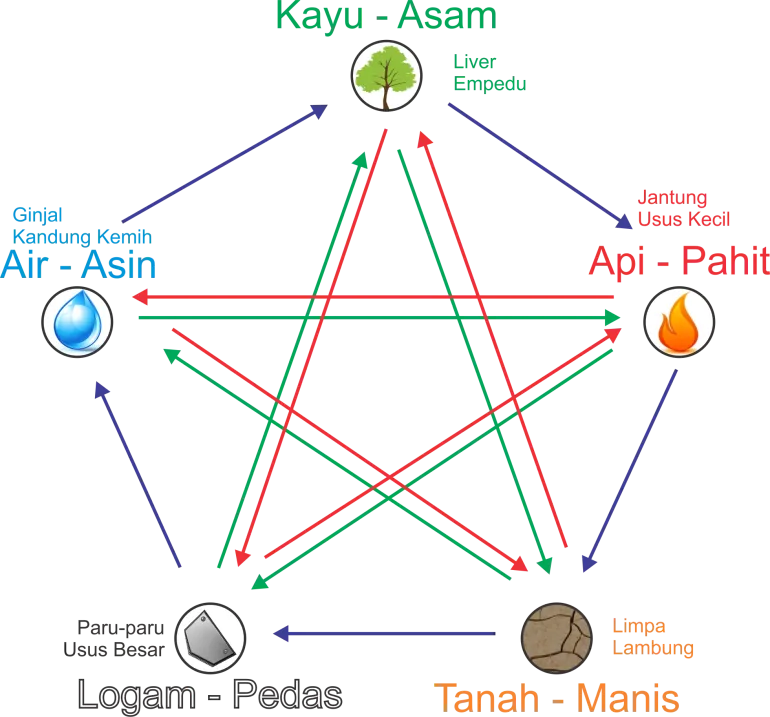 4 Penerapan Teori Wuxing 5 Unsur dalam Ilmu Akupunktur - Terapi Jarum
