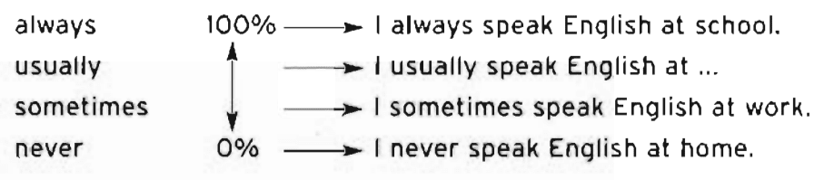 Inglés guapo: Adverbios de frecuencia en inglés: always, usually ...