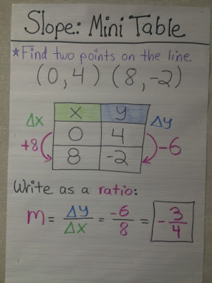 Rockstar Math Teacher ★: Linear Relationships and the Slope Through Two ...