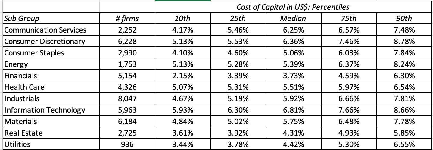 Musings on Markets: Data Update 4 for 2021: The Hurdle Rate Question!