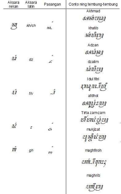BAHASA JAWA FIRDIYANA: AKSARA REKAN