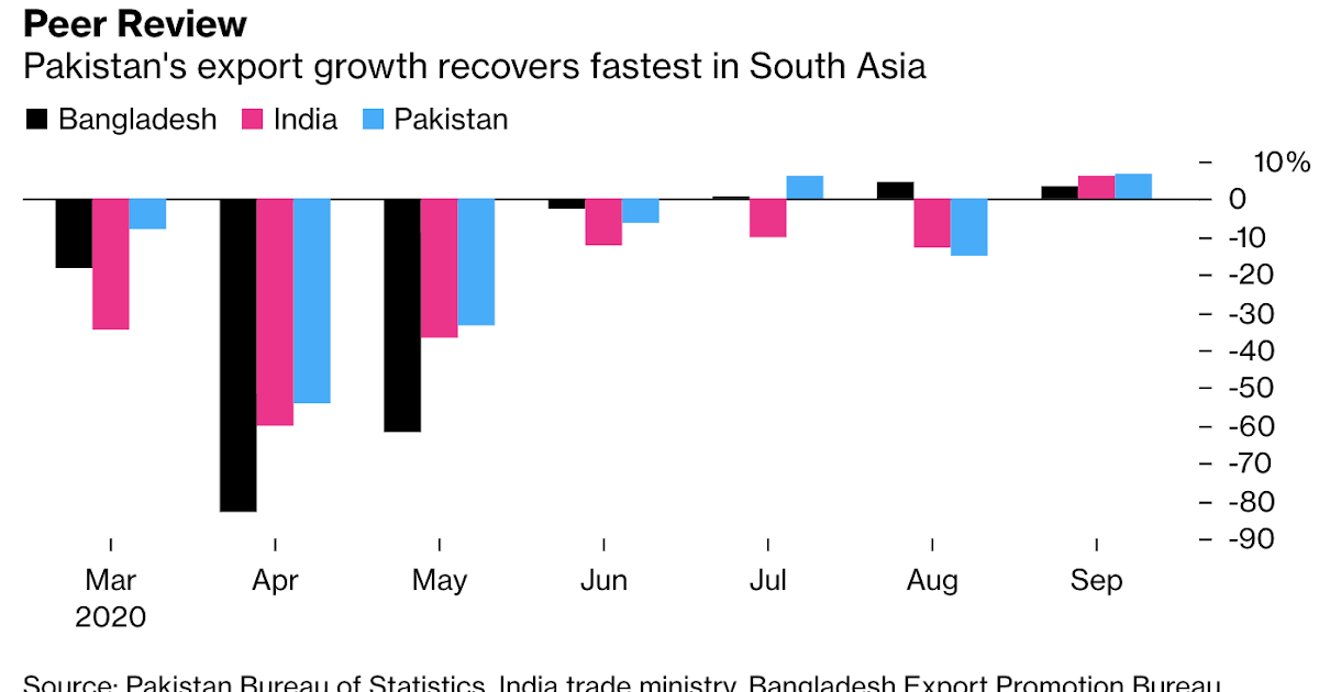 Pakistan's Exports Surging At The Fastest Rate in South Asia