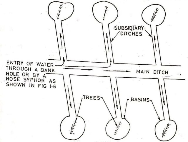 Methods/ Techniques of irrigation - Civil engineering