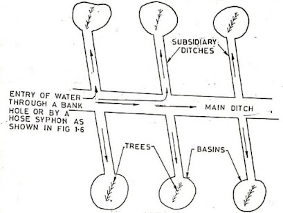 Methods/ Techniques of irrigation - Civil engineering