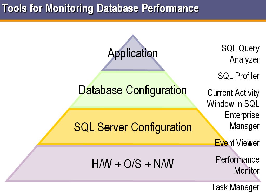 sharing: Tools for Monitoring Database Performance