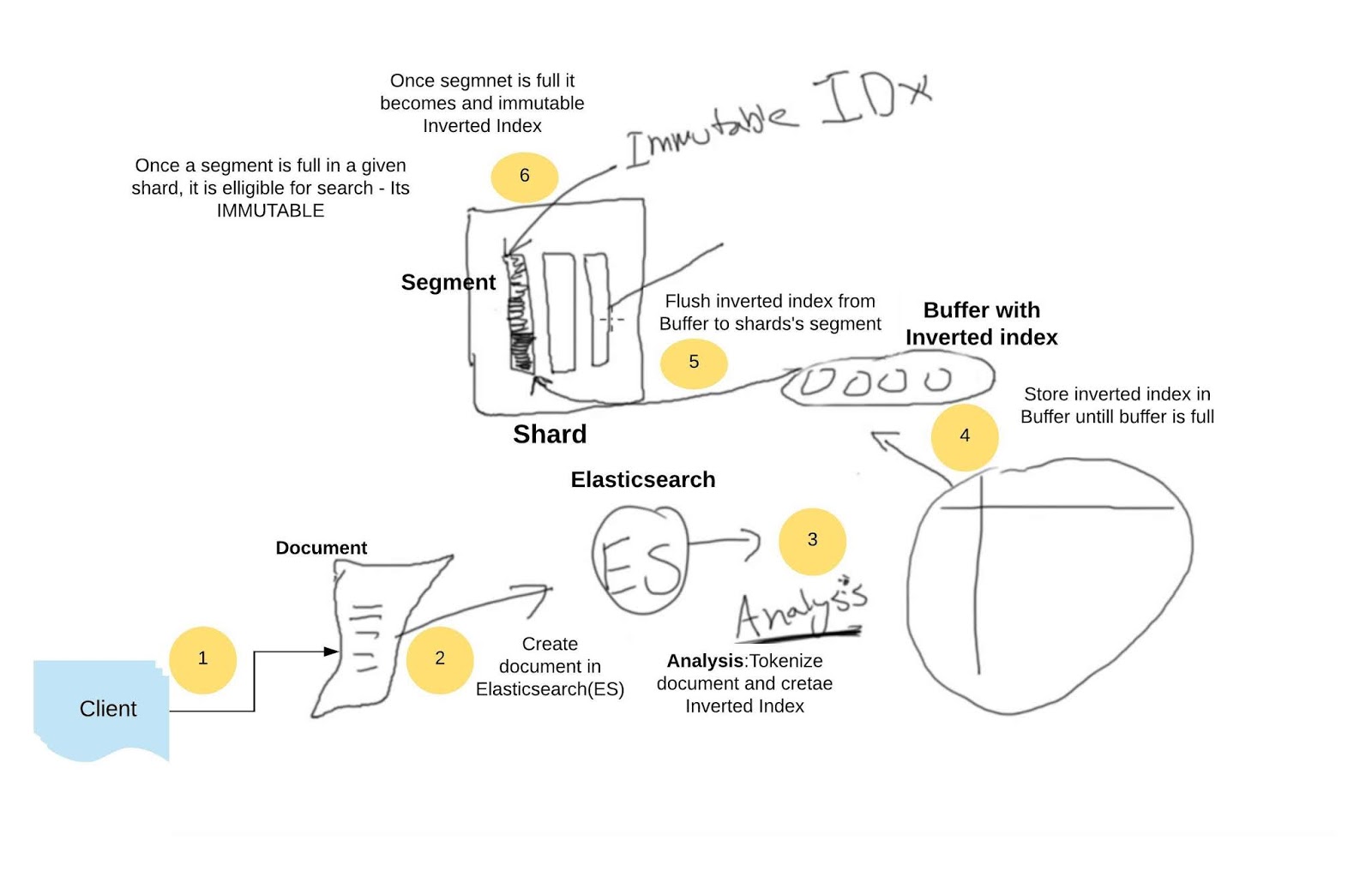 Elasticsearch Inverted Index Analysis How To Create Inverted Index elasticsearch-inverted-index-analysis-how-to-create-inverted-index