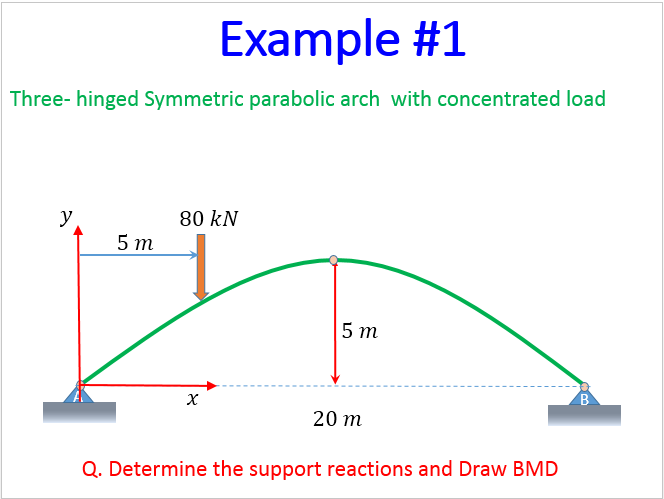 Structurallearnings: Analysis of determinate arches for external and ...