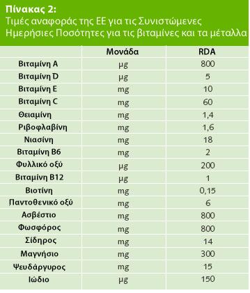 Βιταμίνες: Πηγές και Ιδιότητες: Συνιστώμενη Ημερήσια Παροχή (ΣΗΠ)