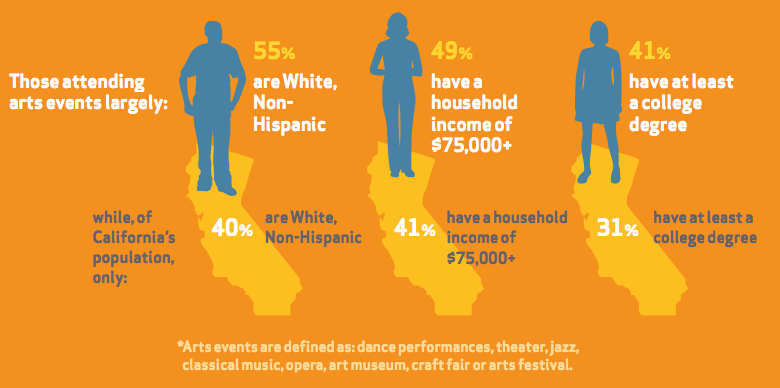 Museum 2.0: Audience Demographics and the Census: Do We Have a Match?