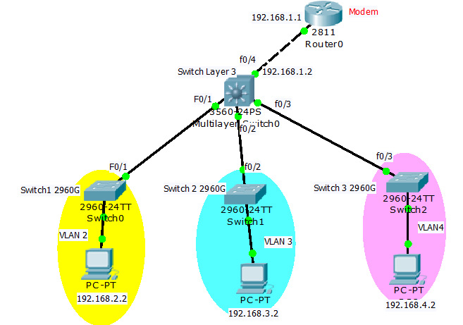 Cấu hình Routing trên Switch Layer 3 | IT Nghệ An