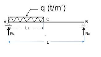 Reaksi Tumpuan akibat beban terbagi rata.
