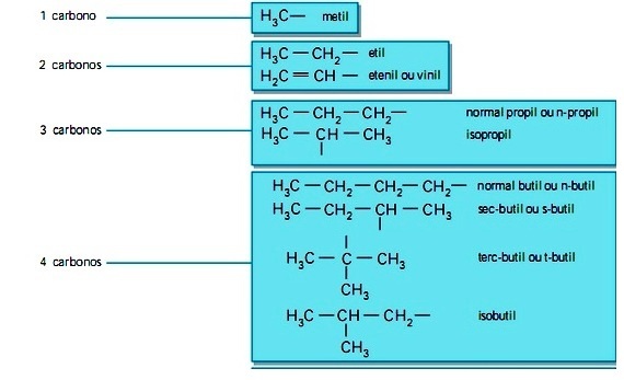 Química Virtual: RADICAIS