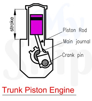 Piston In Marine Diesel Engines:Types, Material, Diagram,Crosshead and ...