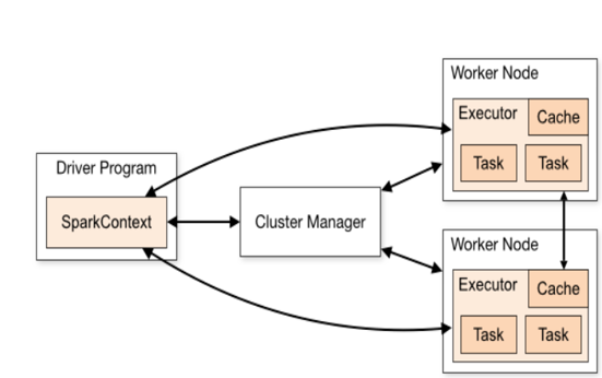 Understanding spark architecture in Deep with YARN