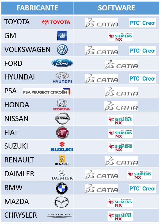 TOP COMPANIES USING CATIA,CREO AND NX-CAD? ~ ADI MANOHAR