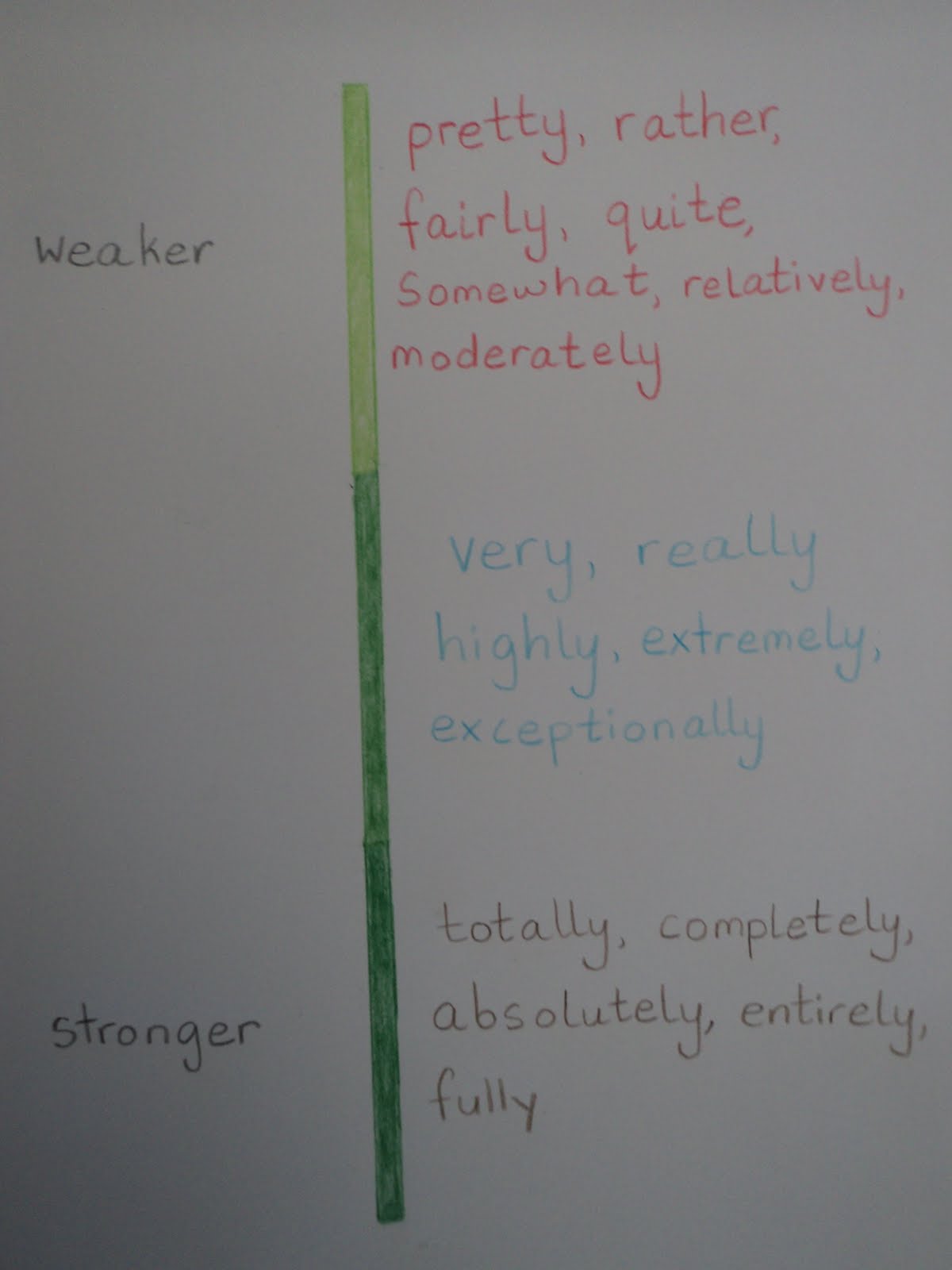 Intensity of adverbs and adjective | Express Teach