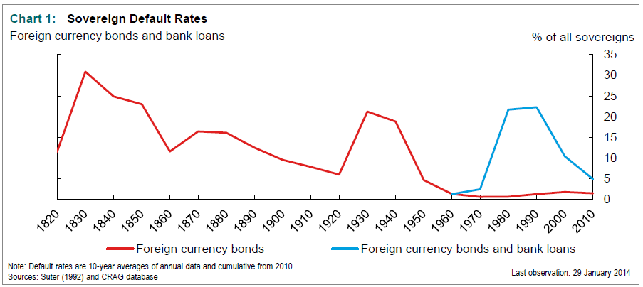 Tracking the history of sovereign defaults | Macrosynergy