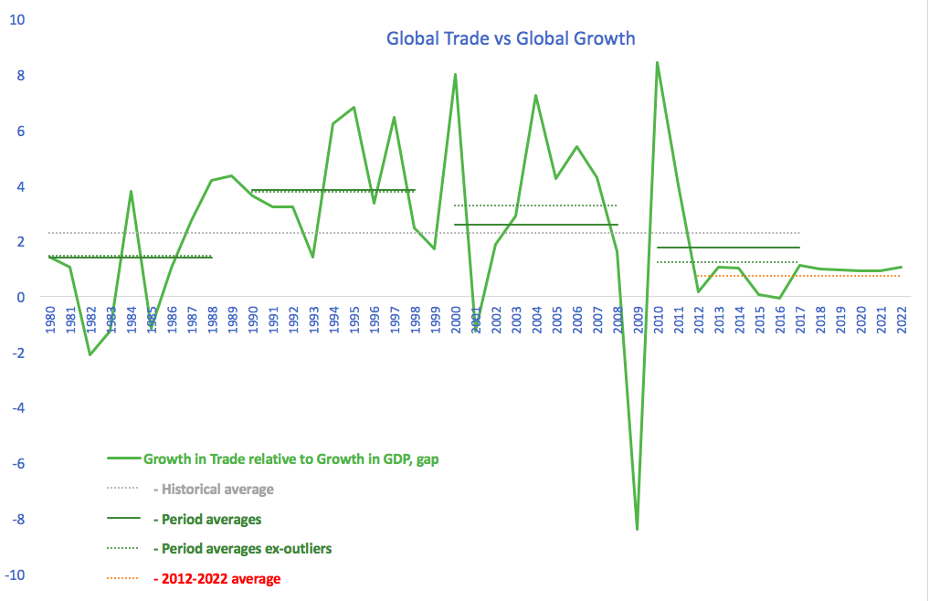 True Economics: 28/10/17: Trade vs Growth or Trade & Growth?
