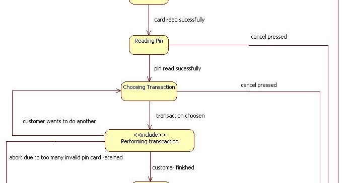 Aspire Institute: State Diagram for ATM