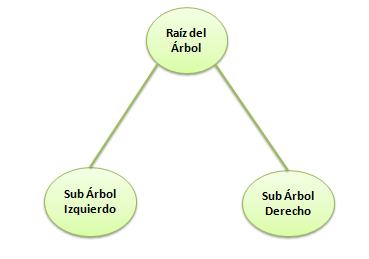 Estructura de datos: Arbol