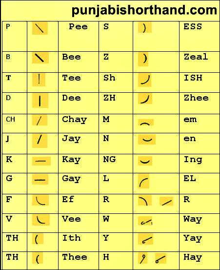 English Shorthand [Complete Information]