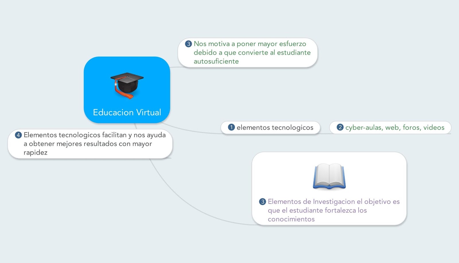 Textos Academicos: Mapa conceptual de Educación Virtual