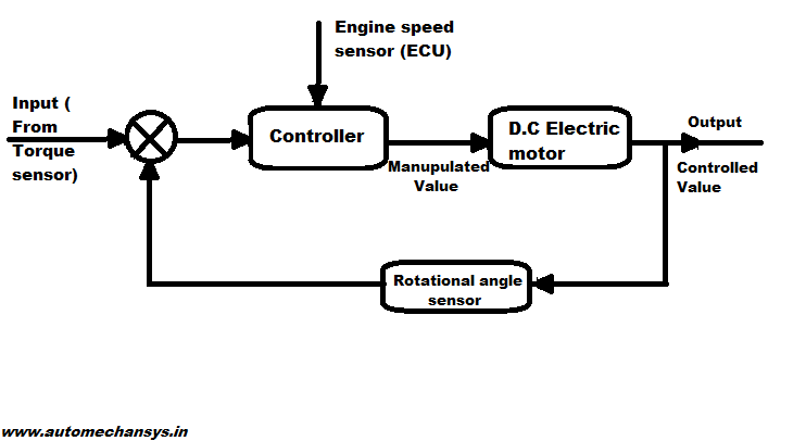 Electronic Power Steering (EPS) ~ Revolutionary Wheels