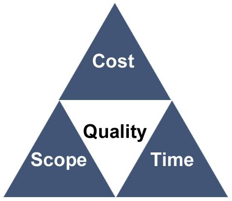 Project Management Triangle: Overview of the Triple Constraints ...