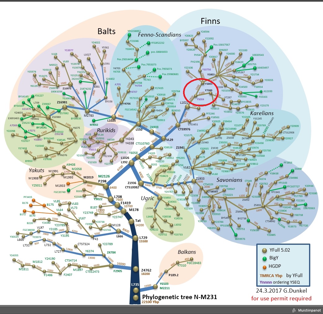 Esi-isää etsimässä: Esi-isän DNA:ta etsimässä - osa IV