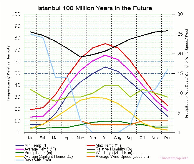 The Weather and Climate of Istanbul, Turkey: Past, Present, and Future ...