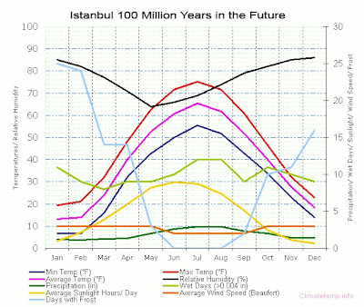 The Weather and Climate of Istanbul, Turkey: Past, Present, and Future ...
