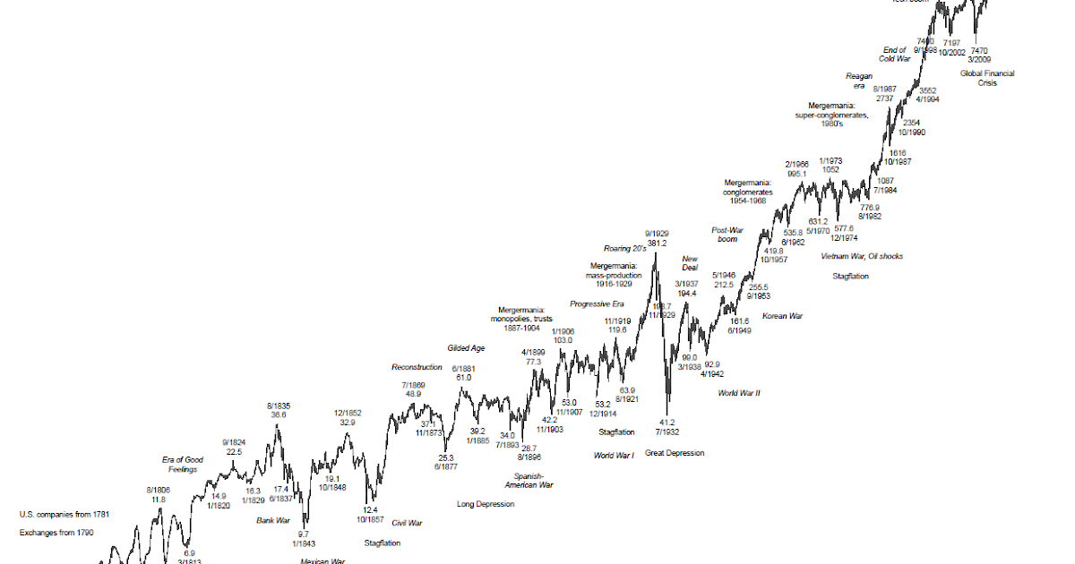 Time Price Research: Long-Term Charts: US-Stocks (1789 to date ...