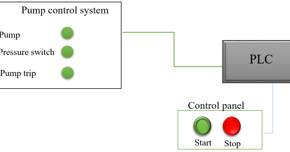 PLC SCADA ACADEMY: Pump control with pressure switch.