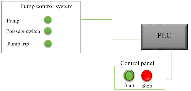 PLC SCADA ACADEMY: Pump control with pressure switch.