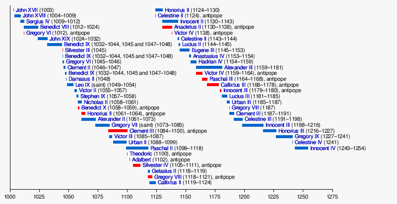 Heraldry of Life: POPES of ALL TIMES