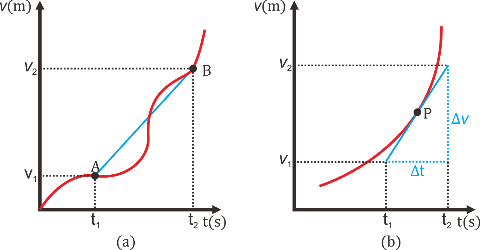 grafik kecepatan terhadap waktu