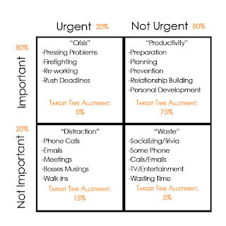 Time Management Matrix