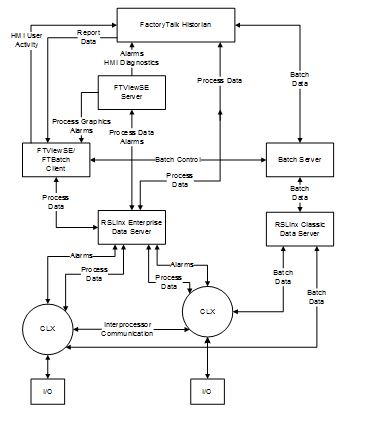 Rockwell DCS (Factory Talk View) Architecture and data processing flow ...