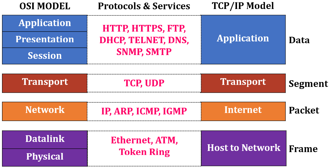 Chirag's Blog: Comparison of OSI Model and TCP/IP Model | Difference ...