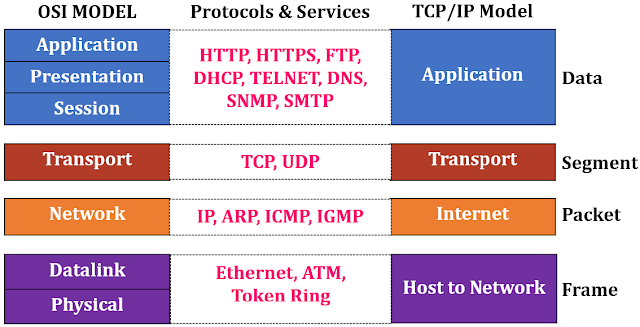 Chirag's Blog: Comparison of OSI Model and TCP/IP Model | Difference ...
