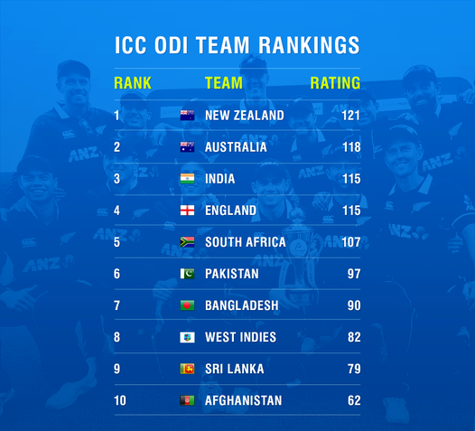 ICC ODI Team Rankings 2021 | ICC Top 10 ODI Teams Rankings