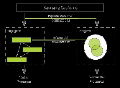 DMMMSU-OUS ED TECH 1: 09 Dual-Coding Theory